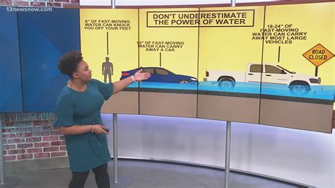 Severe Weather Awareness The Dangers Of Flooding And The Steps You