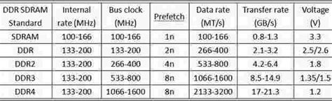complete explaination and difference between ddr1 ddr2 ddr3 and