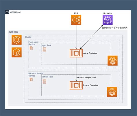 【aws ecs】nginxとtomcatのコンテナをfargateで動作させる環境をcloudformationで構築する monex