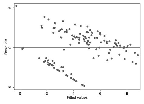 How Can I Test A Nonlinear Vs A Linear Regression Model Cross Validated
