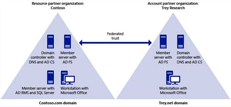 deploying active directory rights management services with active