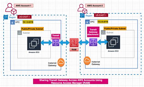 sharing transit gateway across aws accounts using resource access