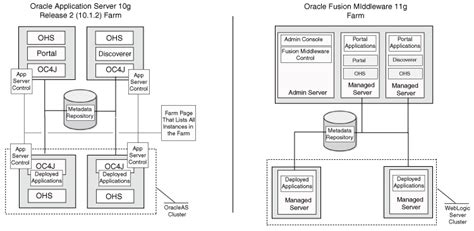 introduction to oracle fusion middleware for 10g users