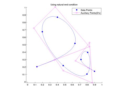 interpolating deformation using cubic spline