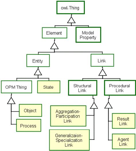 an opm model of the opm ontology classes and their inheritance