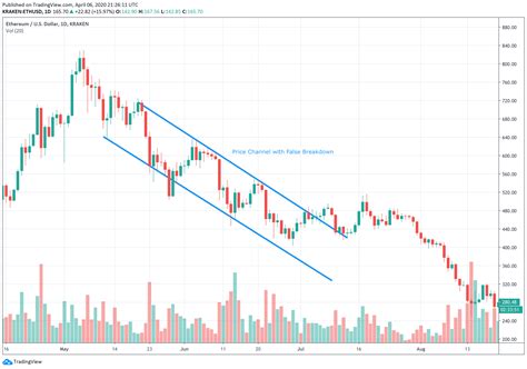 5 Crypto Chart Patterns For Crypto Trading Zenledger