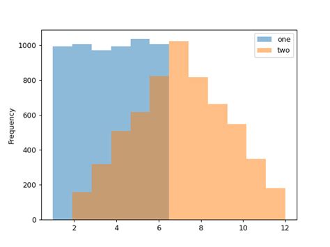 pandas dataframe plot hist — pandas 1 1 5 documentation