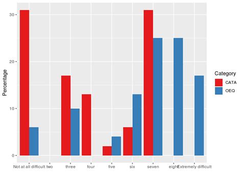 group bar plot x axis help tidyverse posit forum