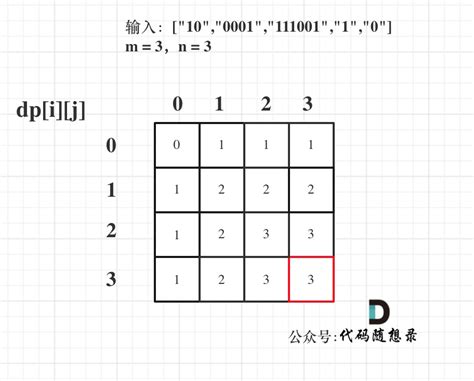 problems 0474 一和零 md · programmercarl leetcode master（代码随想录出品）