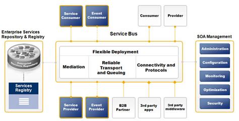 why upgrade to sap netweaver process integration 7 1 sap blogs