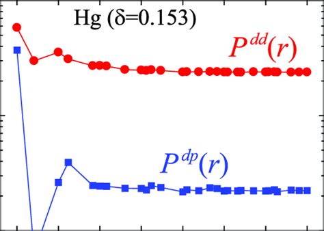 A Superconducting Correlation Function P Dd R And P D P R For The