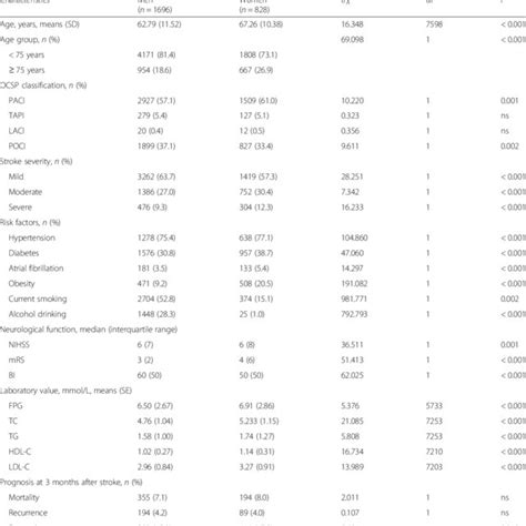 Sex Differences In Clinical Features And Risk Factors Among Patients