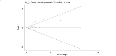 Beggs Funnel Plot For Publication Bias Test Ca Vs Aa Each Point