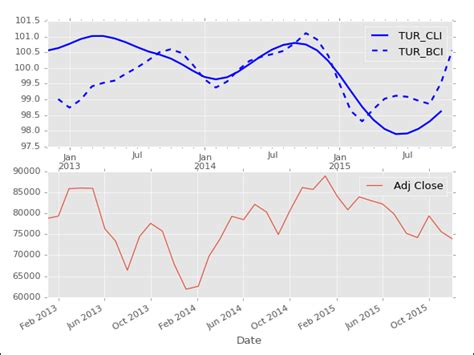 shared x axes in pandas python stack overflow