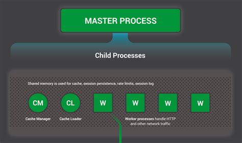 inside nginx designed for performance and scalability