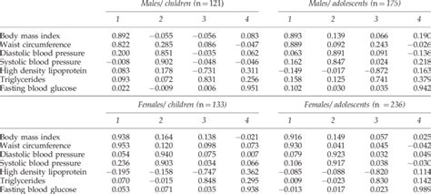 factor loadings of principal component analysis with varimax rotation