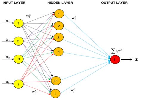 construction of the multi layer perceptron mlp network with one