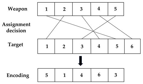 applied sciences free full text solving the dynamic weapon target