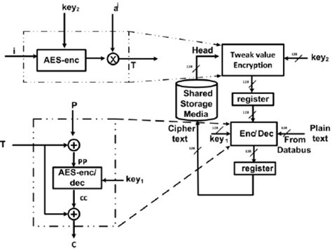 diagram of xts aes block encryption decryption process
