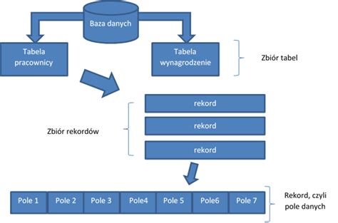 tworzenie relacyjnych baz danych