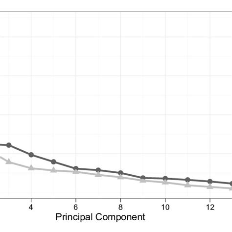scree plot showing the proportion of the variance attributed to each