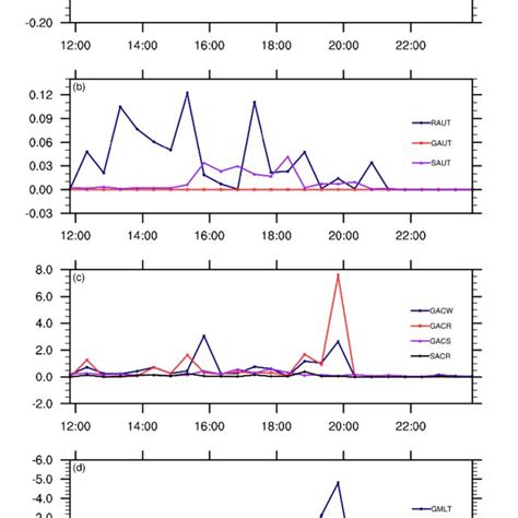 Microphysical Process Timing Characteristics A Sublimation And