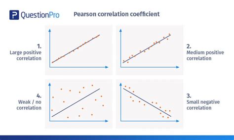 تحليل الارتباط في أبحاث واستطلاعات السوق Questionpro