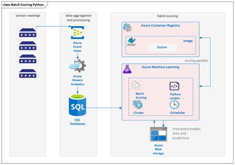 microsoft azure example batch scoring python enterprise architect