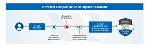 New Microsoft Azure Certifications Path In 2023 [updated] Whizlabs Blog