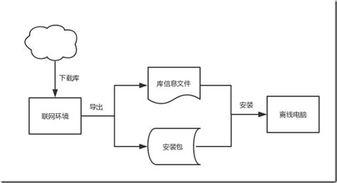 python使用pip离线安装库
