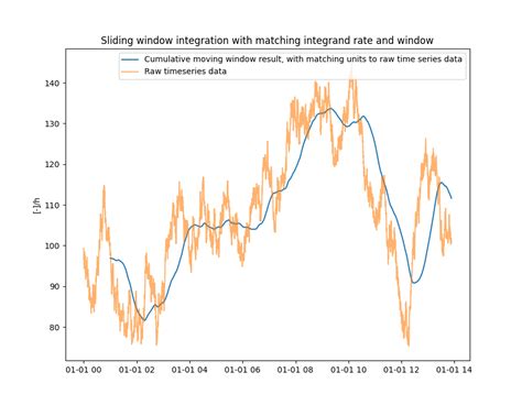 sliding window integration — indsl 4 7 0 documentation