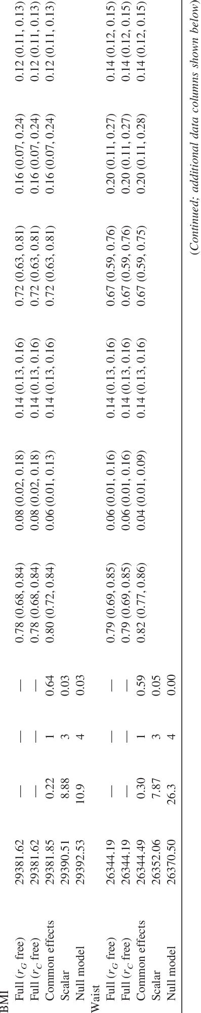 Genetic And Environmental Parameter Estimates And 95 Cis And Fit