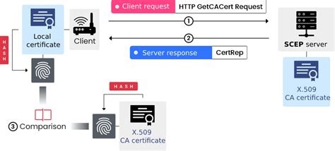 scep protocol setting up an automated self enrollment process for