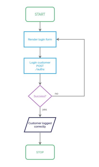 Flowchart Login Dan Register