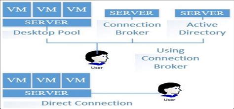 desktop virtualization deployment options download scientific diagram
