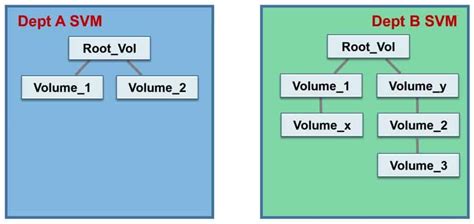 netapp storage virtual machine svm tutorial flackbox