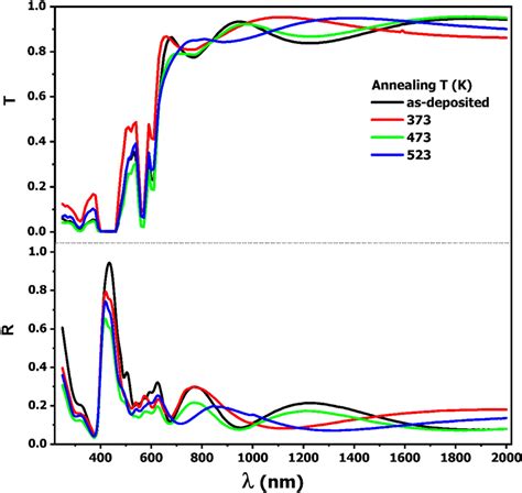 Spectral Distribution Of Transmittance T And Reflectance R At