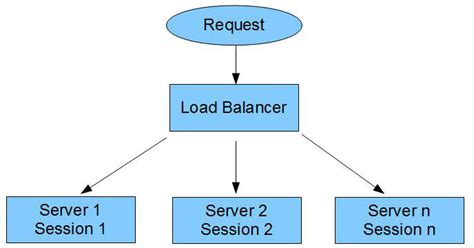 synapseindia introduction to clustering in php development