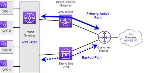 aws transit gateway with direct connect gateway and site to site ipsec