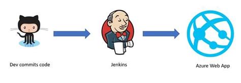 tutorial jenkins ci cd to deploy an asp core application to azure