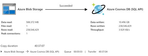 azure data factory copy from azure block to cosmosdb is
