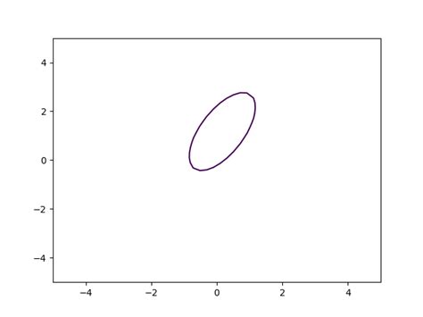 python how can i plot a second degree curve stack