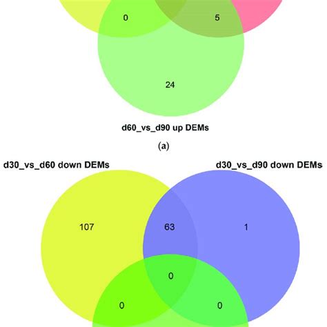 Venn Diagram Of Differentially Expressed Mirnas In The Venn Diagram