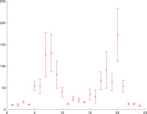 plotting lines with error bounds in matlab