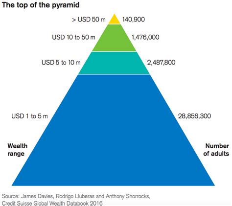 The Global Wealth Pyramid Is Still Topped By The 1 Who Own Almost Half