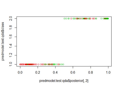 logistics regression lda and qda in r ~ python and machine learning blog