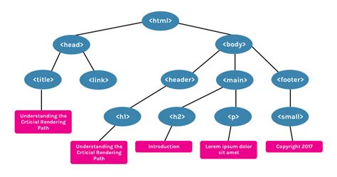 understanding the critical rendering path