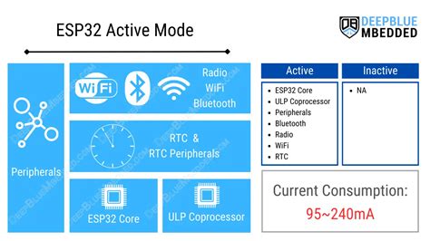 esp32 sleep modes and power consumption in each mode