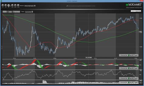 create multipane stock charts with scichartgroup fast native charts