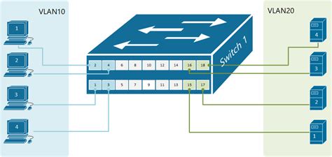 Vlan چیست؟ نحوه عملکرد و مزایا Vlan چگونه است؟ متخصص شو